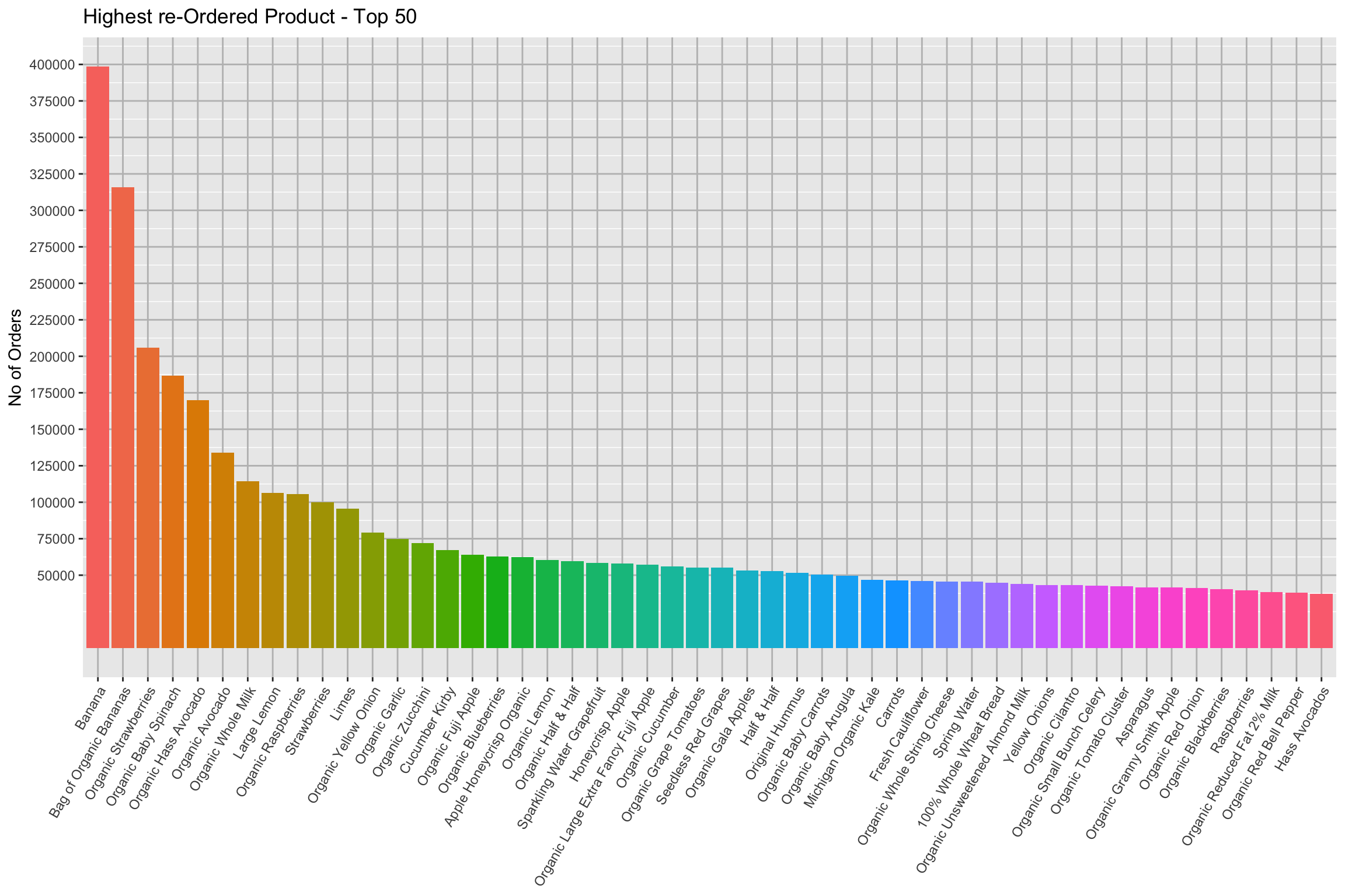 Exploratory Data Analysis Using Ggplot Gaurang Swarge 4997